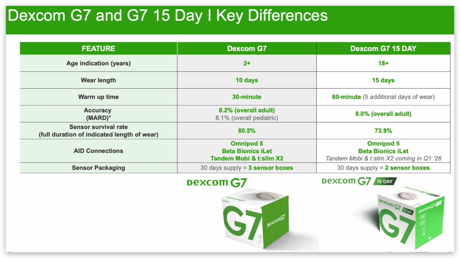 Dexcom G7 CGM System | US MED